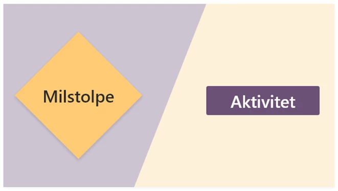 Vad är projektmilstolpar? Guide, exempel och mall