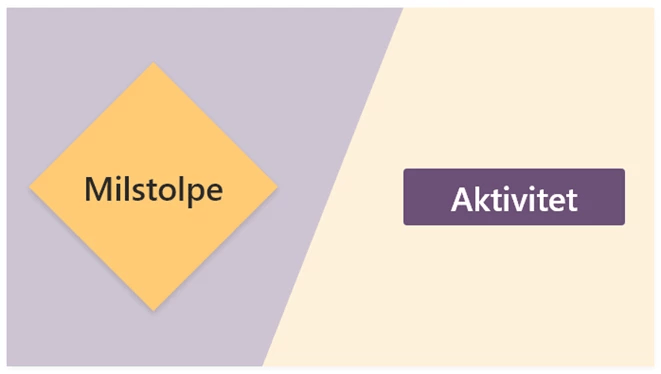 Vad är projektmilstolpar? Guide, exempel och mall