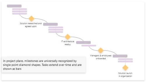 Project Milestones - what are they? | Full guide, examples & template