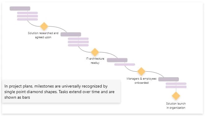 Project Milestones - what are they? | Full guide, examples & template
